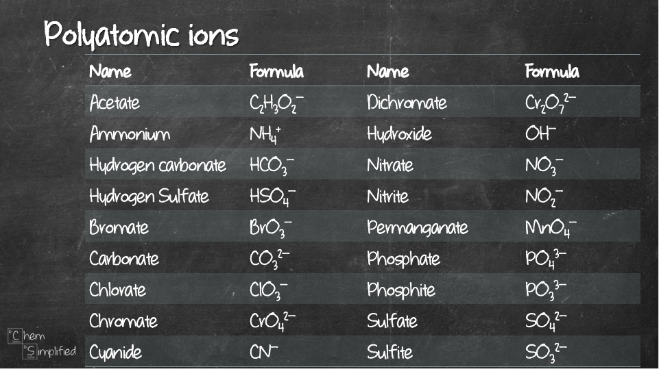 Polyatomic Ions ChemSimplified